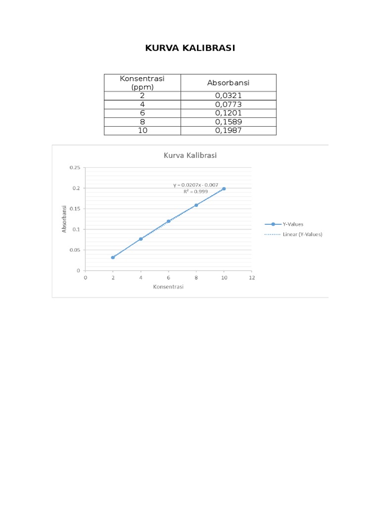 Kurva Kalibrasi: Konsentrasi (PPM) Absorbansi 2 0,0321 4 0,0773 6 0 ...