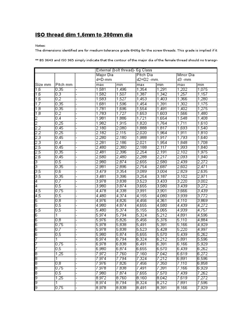 ISO Metric Thread Dimensions | Screw | Mechanical Engineering