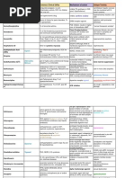 Flockhart Table Medication Metabolism 2016 Clobbered | PDF | Medical ...