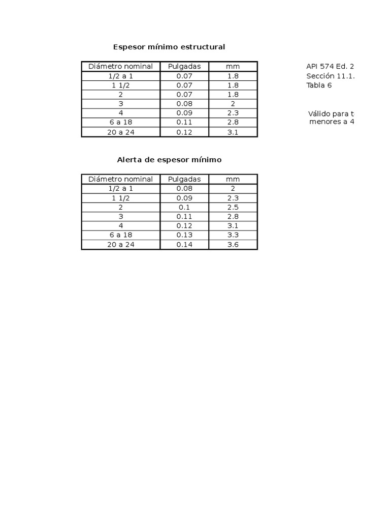 Minimo Estructural API RP 574 | PDF
