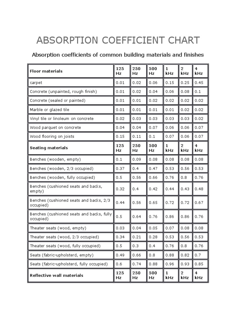 Absorption Coefficient Chart | PDF | Plaster | Architectural Elements