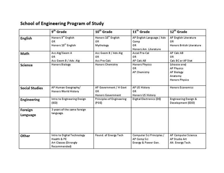 School of Engineering Program of Study | PDF | Teaching Methods & Materials