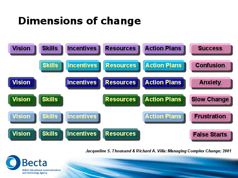Dimensions of Change | PDF | Organizational Behavior | Action (Philosophy)