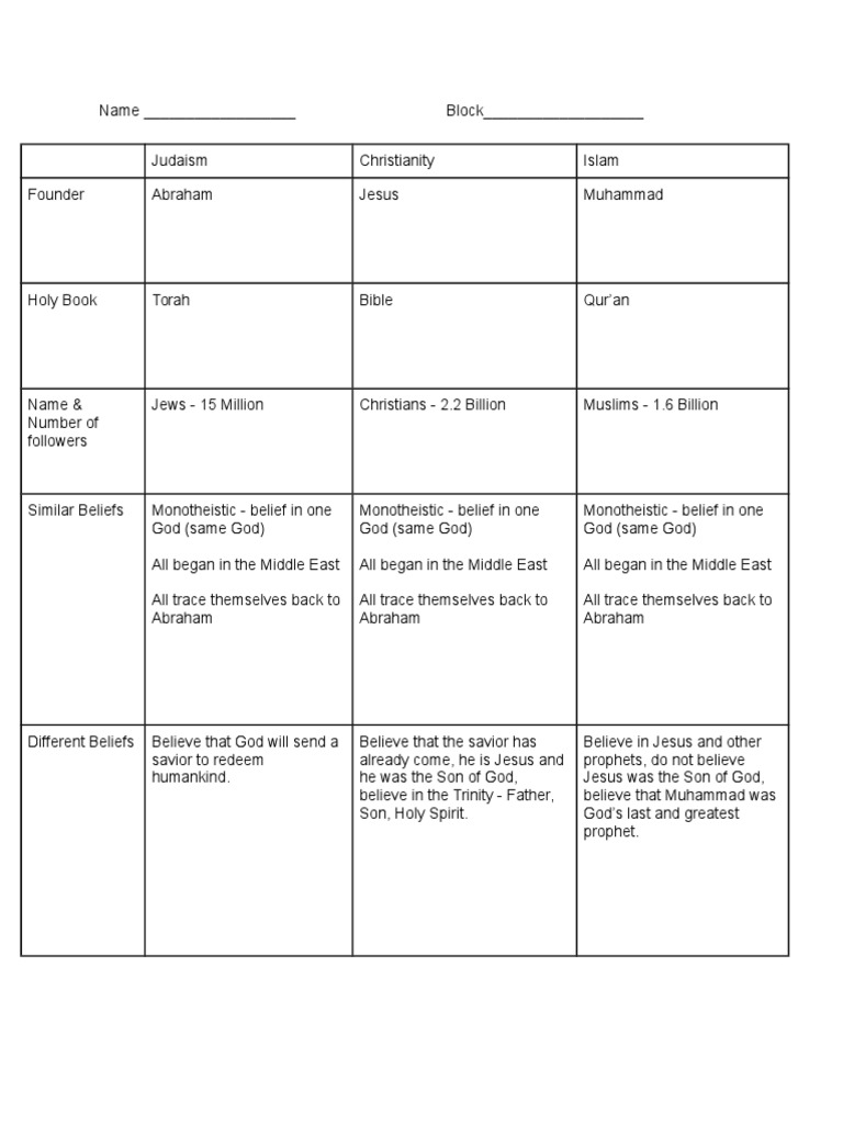 Major Religions of the Middle East | PDF | Yom Kippur | God