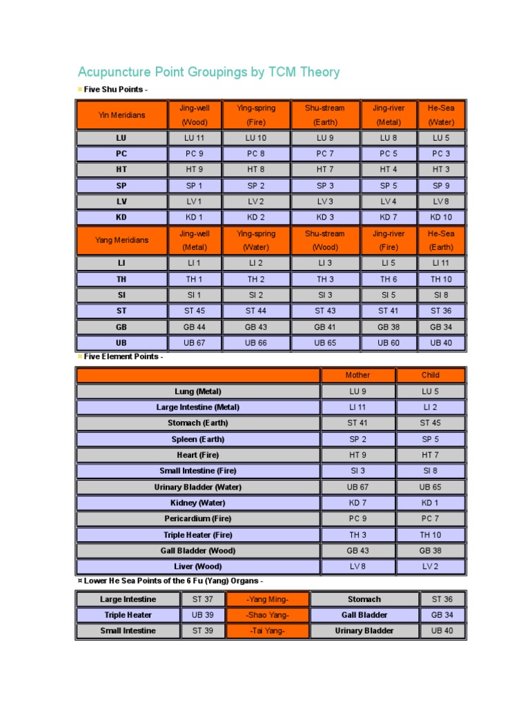 Acupuncture Point Groupings by TCM Theory | PDF | Asian Traditional ...