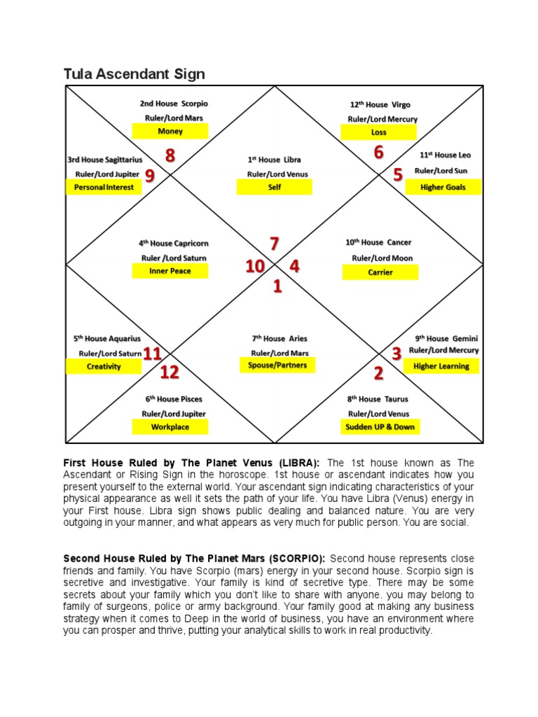 Tula Ascendant Sign | PDF | Philosophy