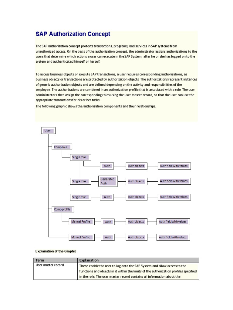 Role and Authorisation | PDF | User (Computing) | Object (Computer Science)