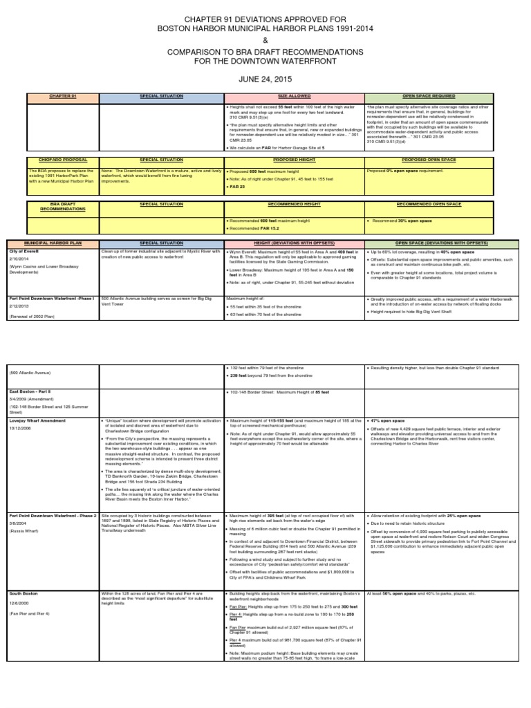 Approved Municipal Harbor Plans | PDF | Mixed Use Development | Urban ...