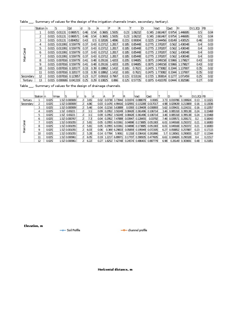 Table - Summary of Values For The Design of The Irrigation Channels ...