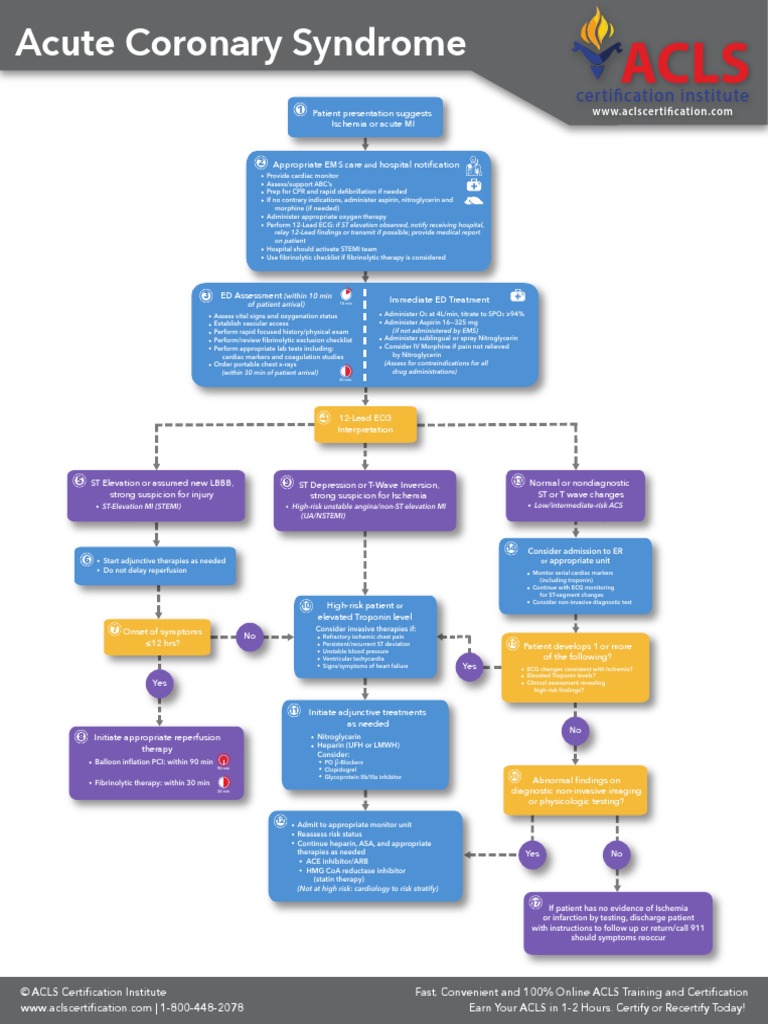 Acute Coronary Syndrome Algorith in ACLS | Myocardial Infarction ...