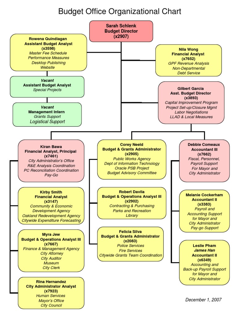Oakland City Budget Office Org Chart Dec 2007 | PDF | Budget | Business