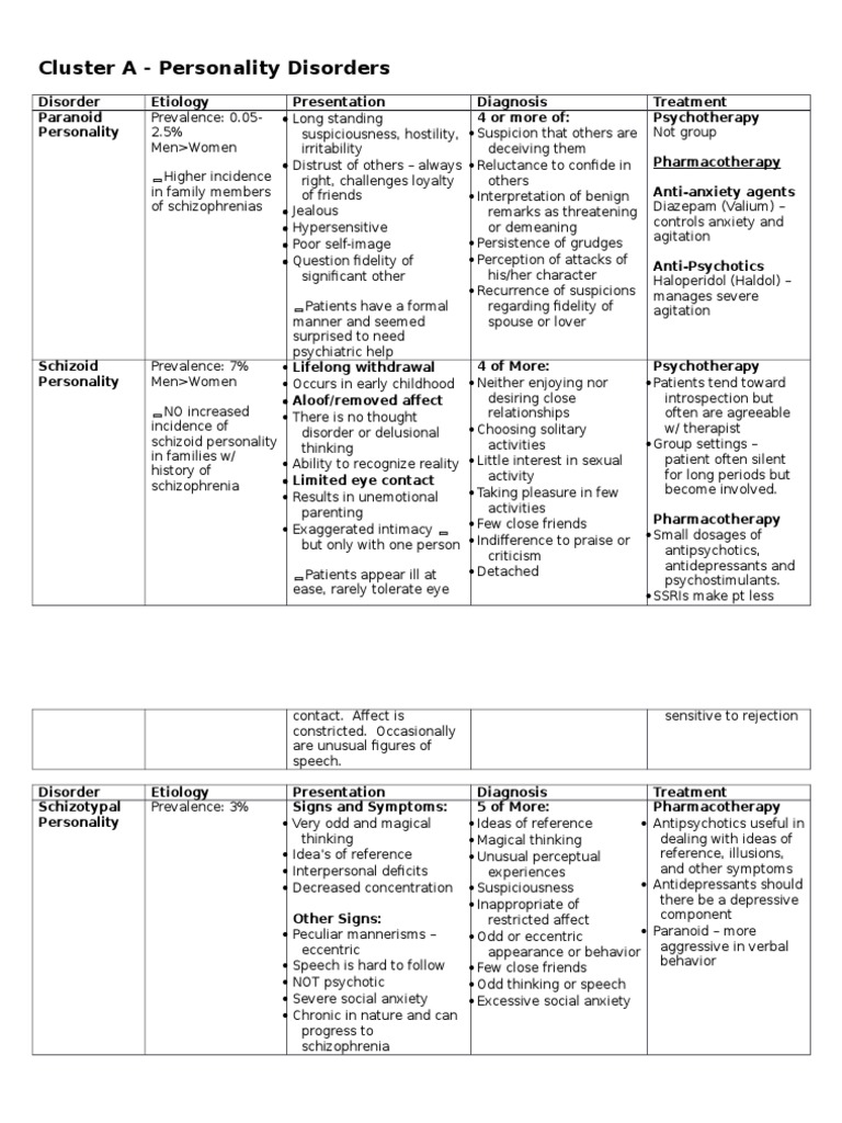 Cluster A | PDF | Medical Humanities | Psychiatry