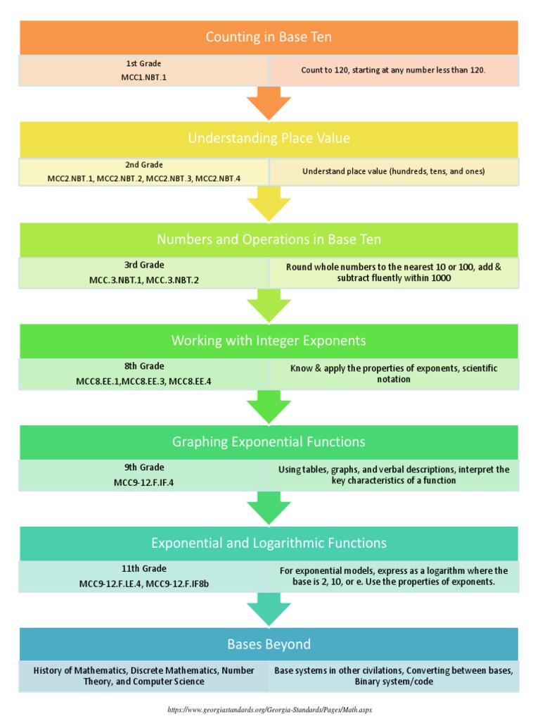 Georgia Math Standards Overview | PDF