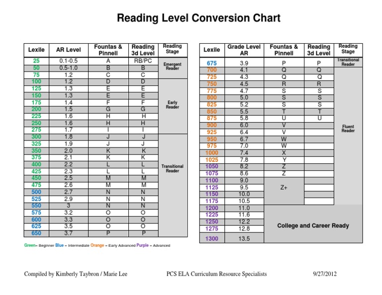 Reading Levels Chart | PDF