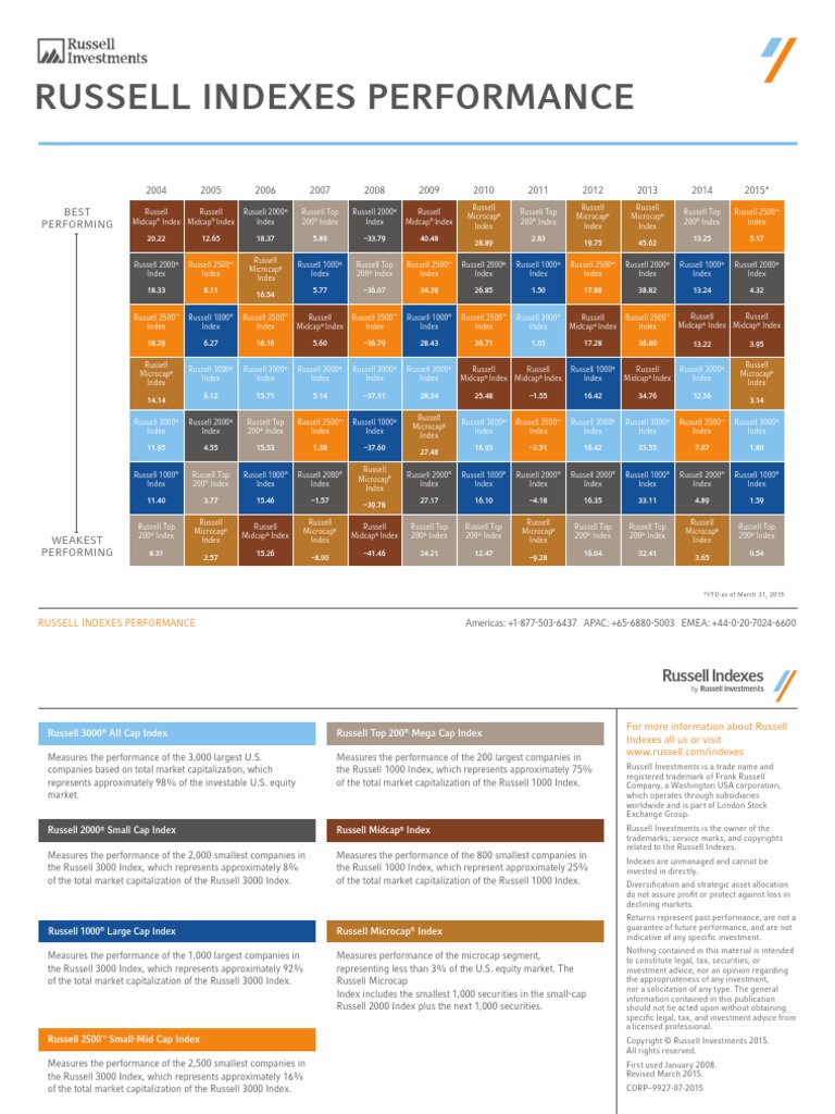 Russell Indexes Performance: Best Performing | Download Free PDF ...