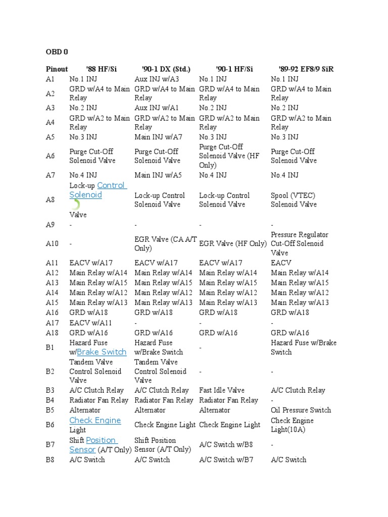 Honda: All OBD Pinouts List | PDF | Vehicle Technology | Internal ...