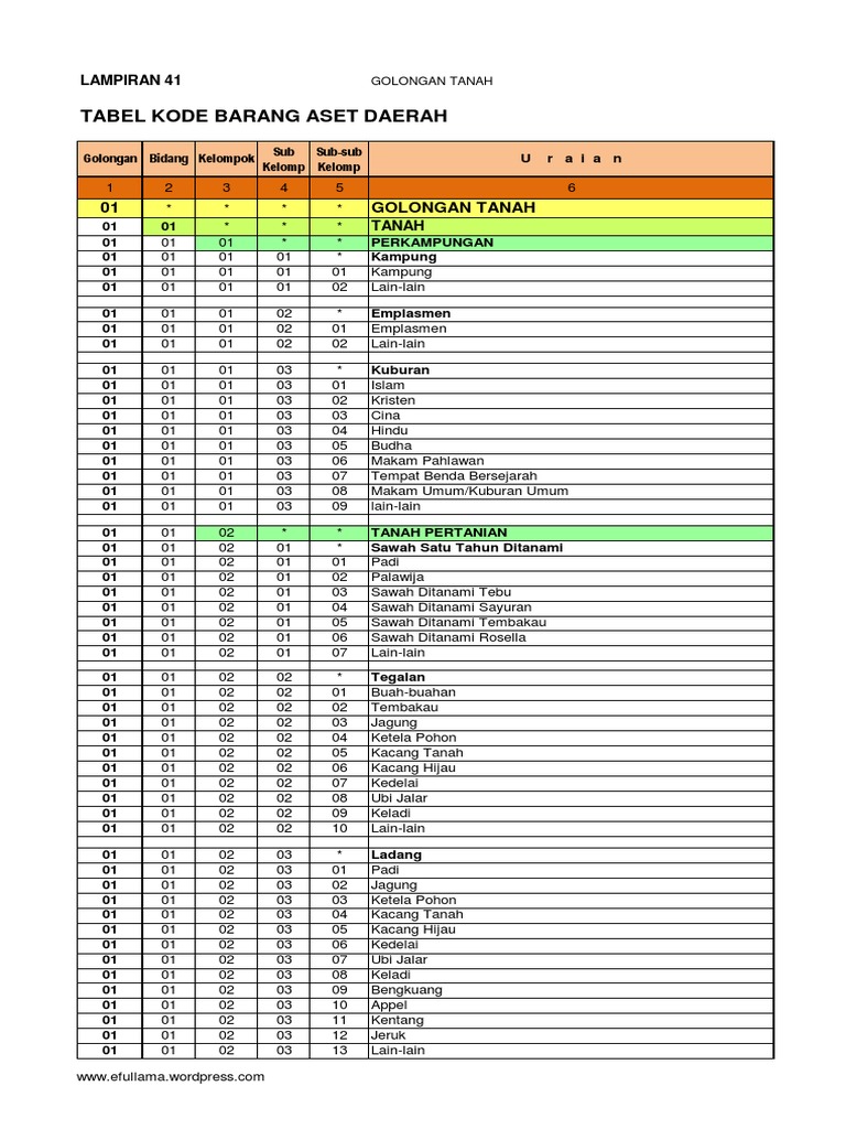 Kode Inventaris Barang 01 01 Golongan Tanah | PDF