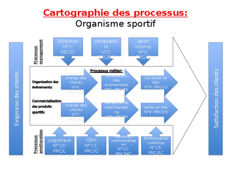 Cartographie Des Processus