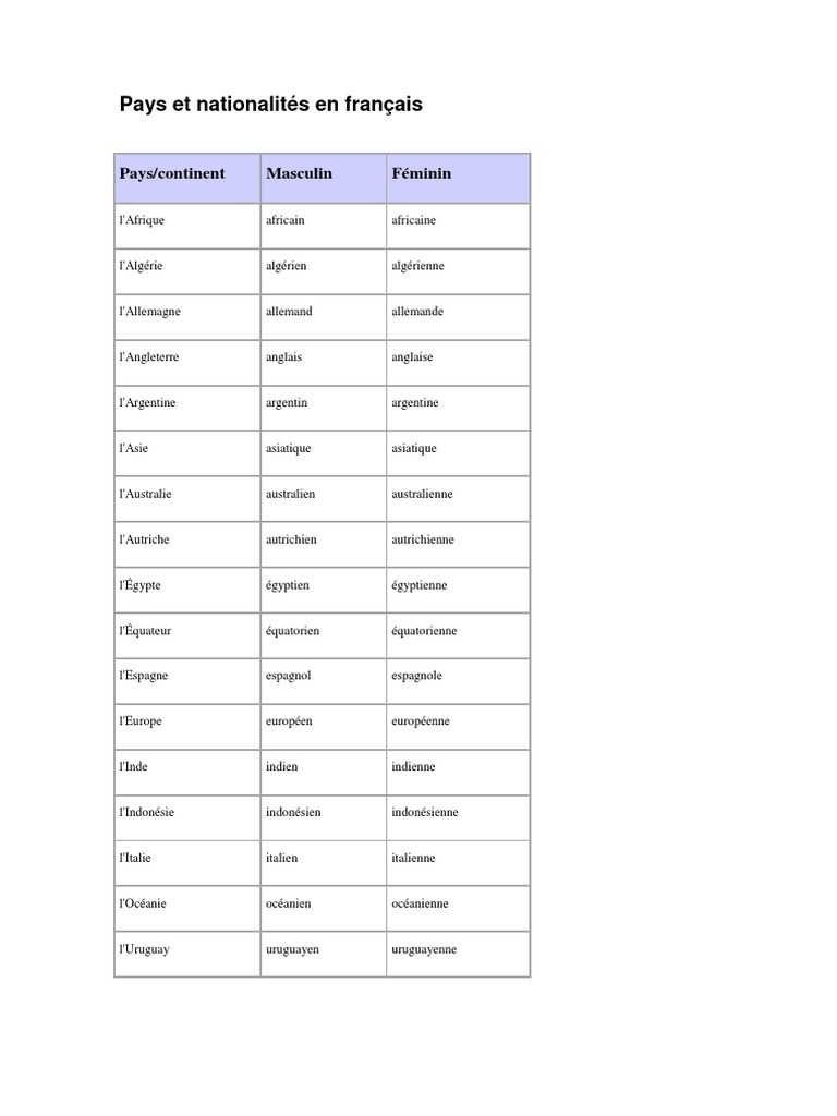Pays et nationalités en français: Pays/continent Masculin Féminin