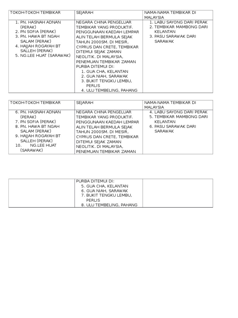 Sejarah Pasu Mambong di Malaysia | PDF | Sains & Matematika