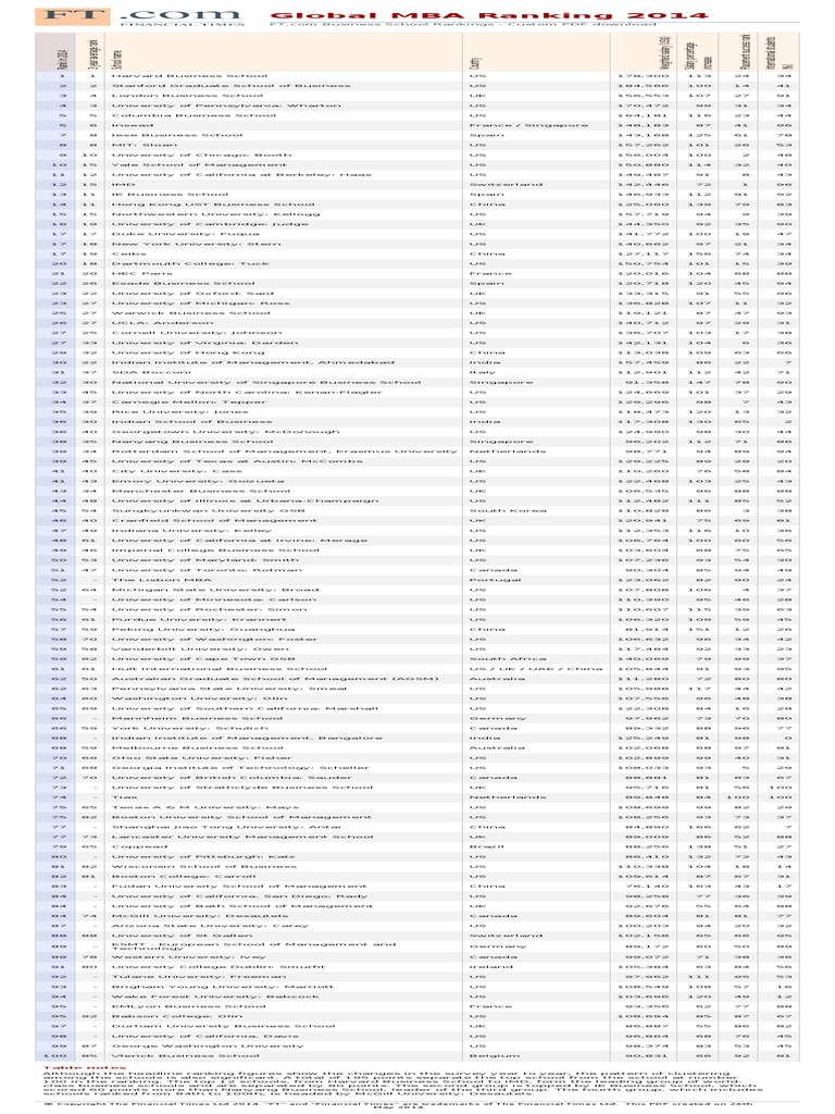 Global Mba Ranking 2014 | PDF | Academic Institutions | Learning Programs