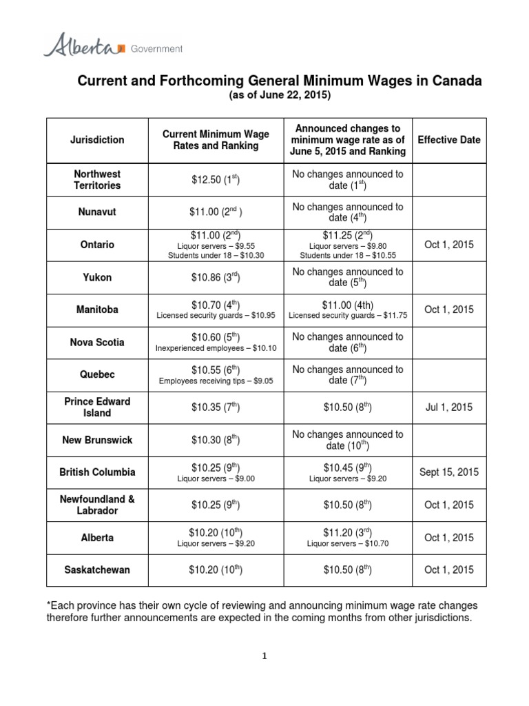 Minimum Wages Comparison Canada | PDF