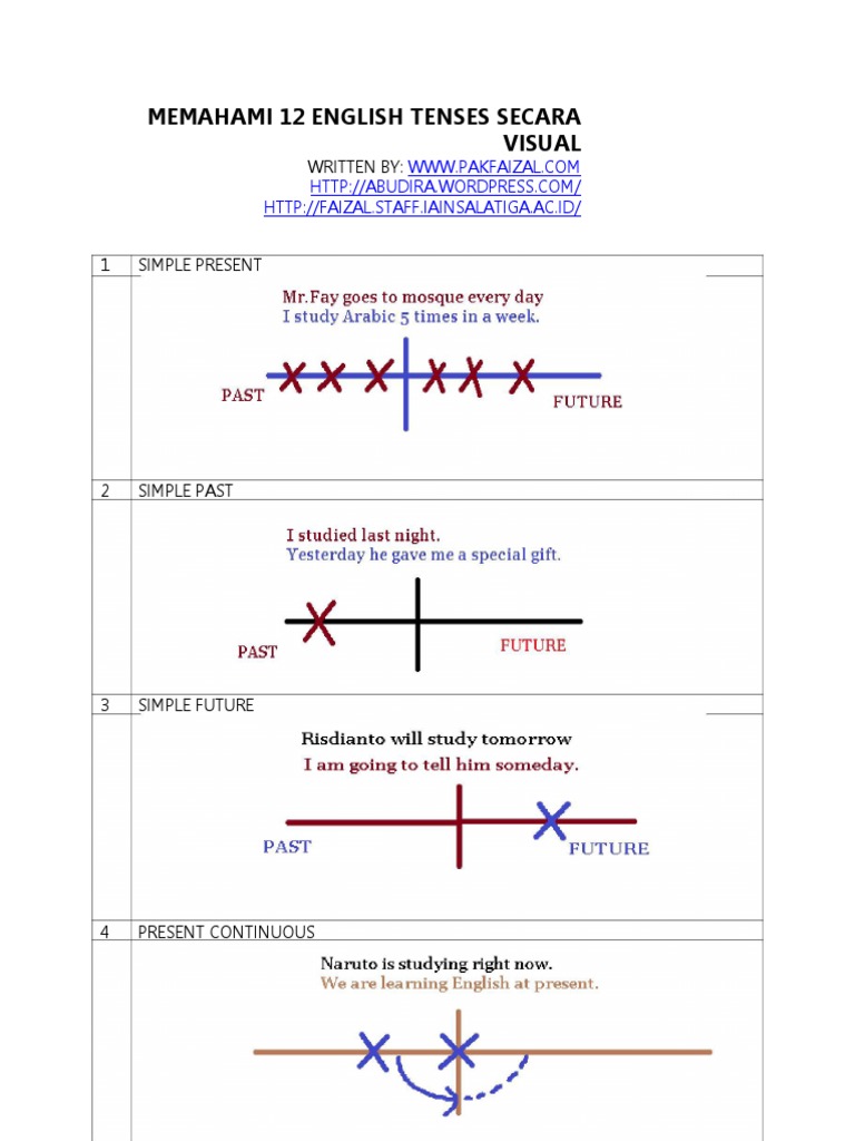 Visual Guide to 12 English Tenses | PDF