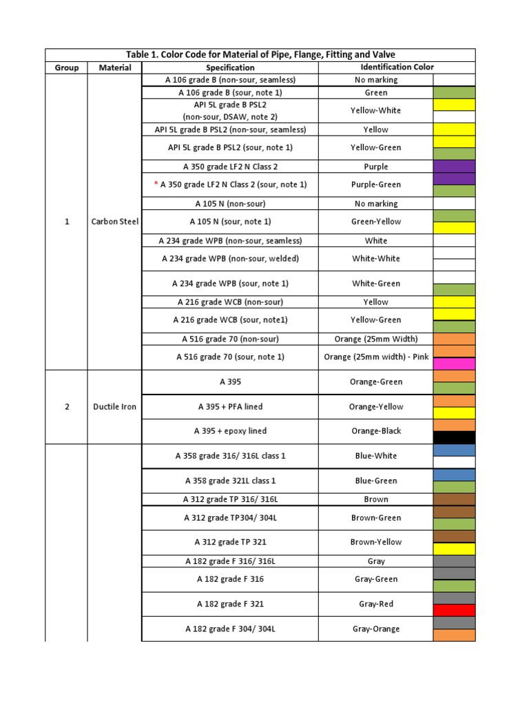 Process Piping Color Code Chart Understanding Pipe Identification