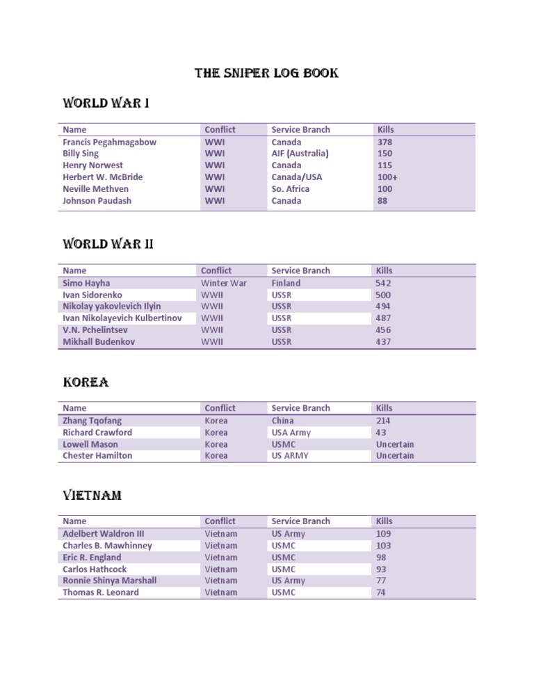 Sniper Log Table USE PDF | PDF
