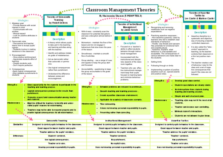 Classroom Management Mind Map | PDF | Classroom Management | Teachers