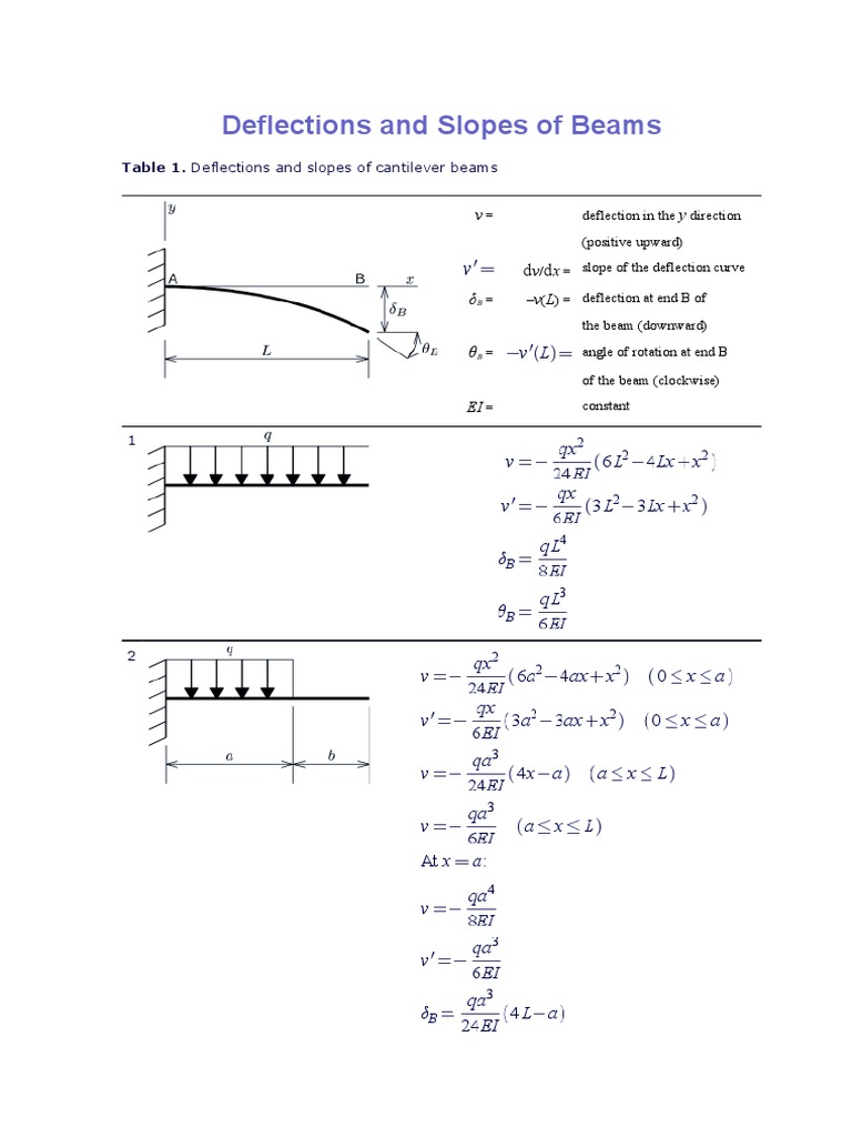 Table 1. Deflections and Slopes of Cantilever Beams | PDF