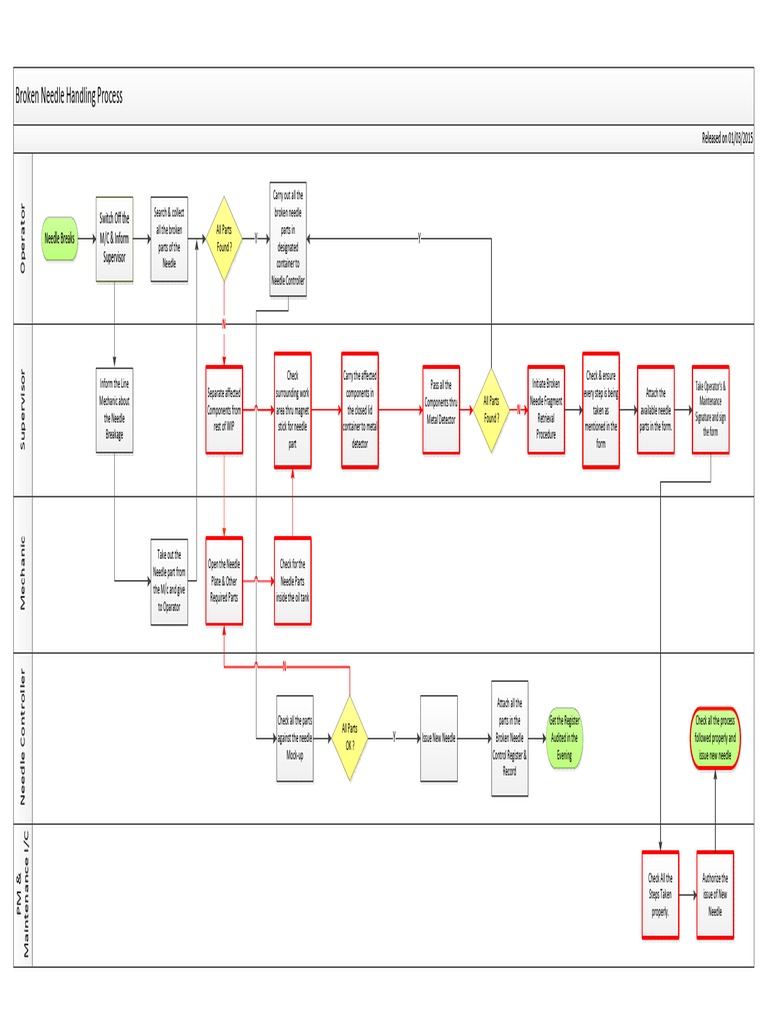 Flow Chart Broken Needle | PDF