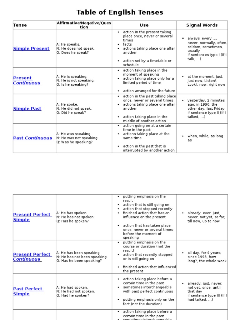 Table of English Tenses: Tense Use Signal Words | PDF | Grammar ...