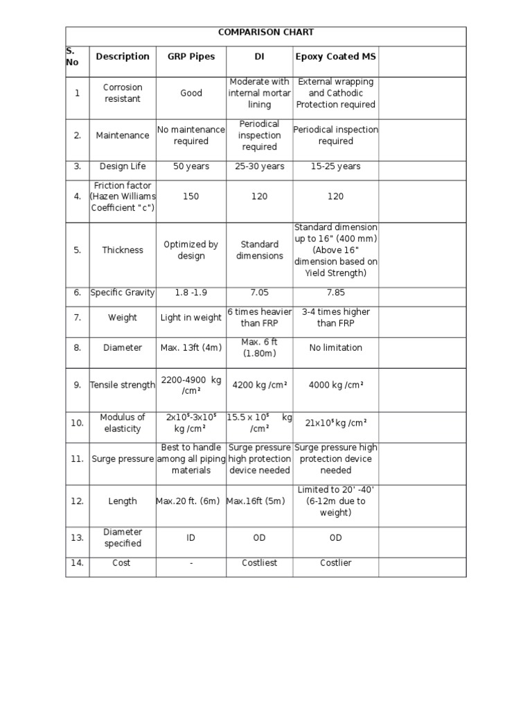 Comparison Chart S. No Description GRP Pipes DI Epoxy Coated MS | PDF ...