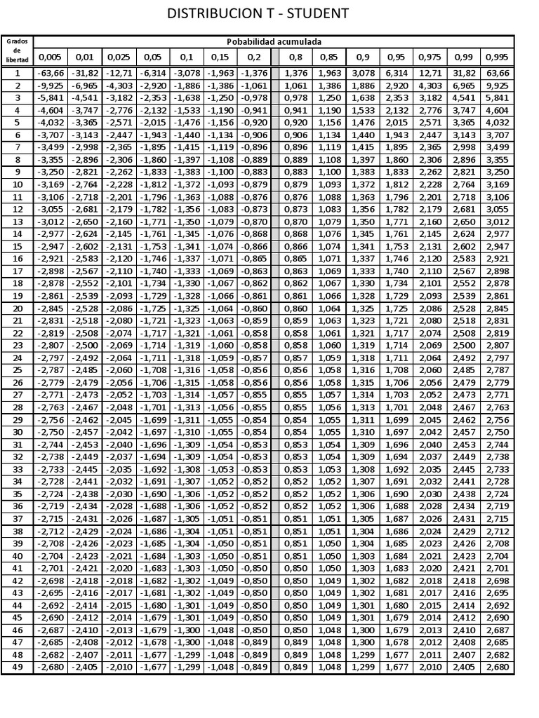 Tabla T Student | PDF