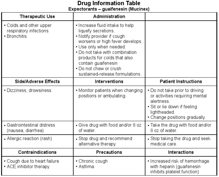 ATI DRUG TABLES Module4 Respiratory Expectorants Guaifenesin 1 | PDF