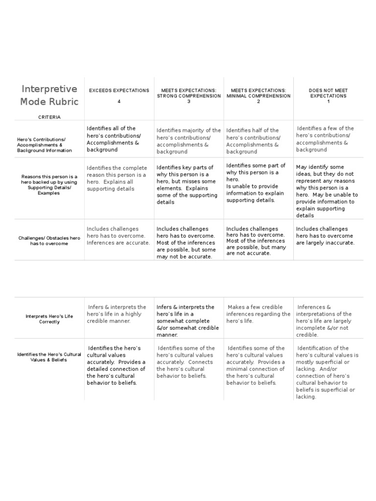 Final Interpretive Rubric | PDF