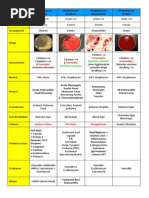 Bacterial ID Flowchart | PDF | Streptococcus | Staphylococcus