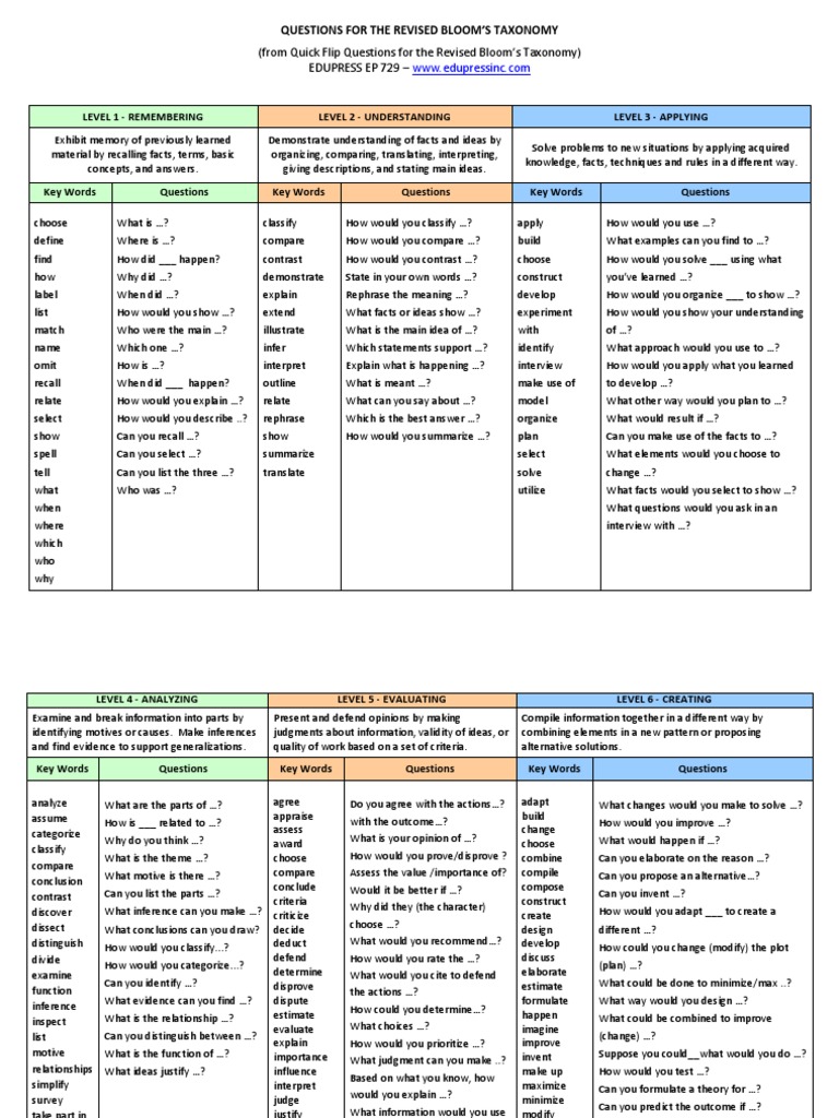 Questions for Revised Bloom's Taxonomy | PDF | Ellipsis | Inference