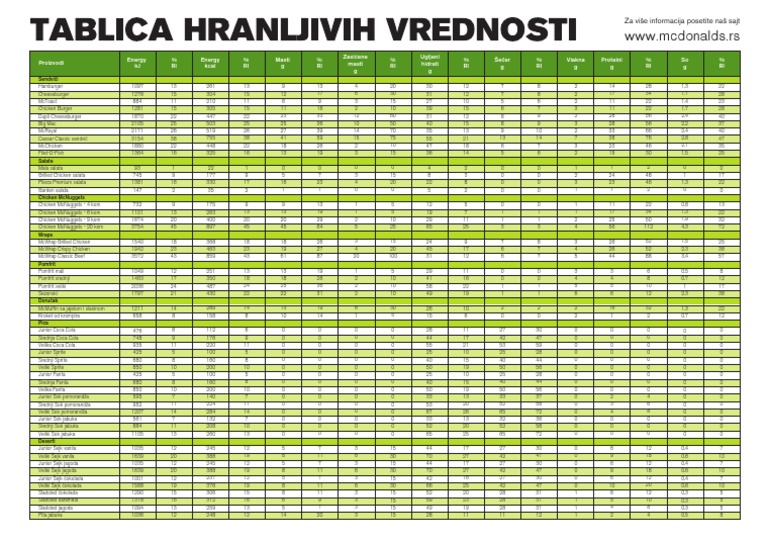 Tabela Hranljivih Vrednosti | PDF