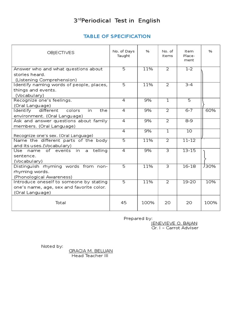 3 Periodical Test in English: Table of Specification | PDF | English ...