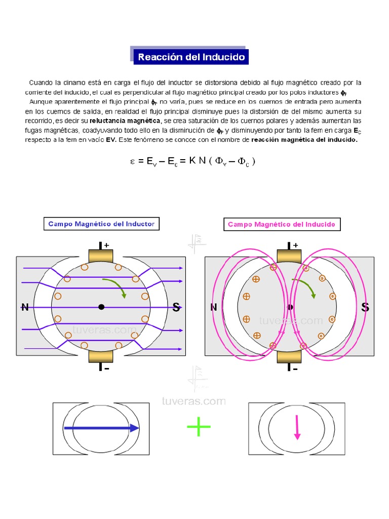 Reaccion Del Inducido Motor CC | PDF