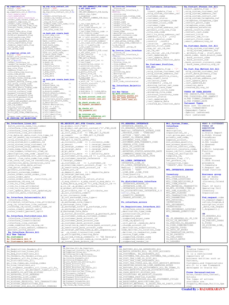 R12 Interface Tables and Important Tables | PDF | Data Management ...