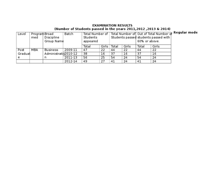 MBA Examination Results 2011-2014 | PDF
