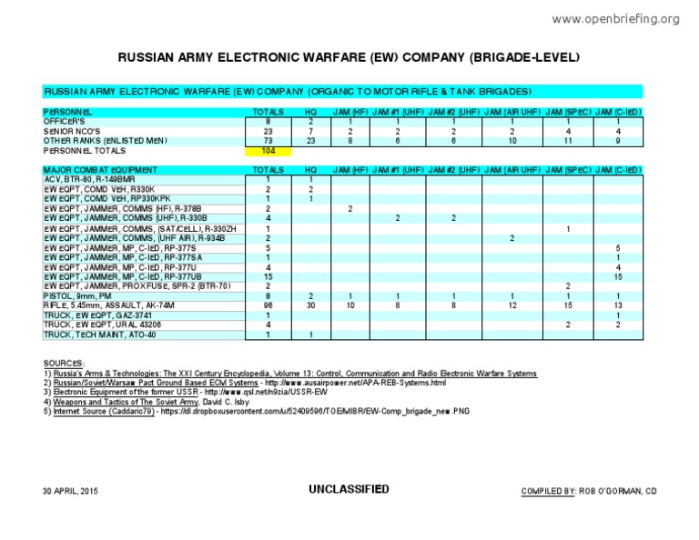 Russian Army EW Company Overview | PDF