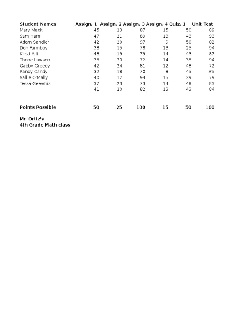 4th Grade Math Student Scores Summary | PDF