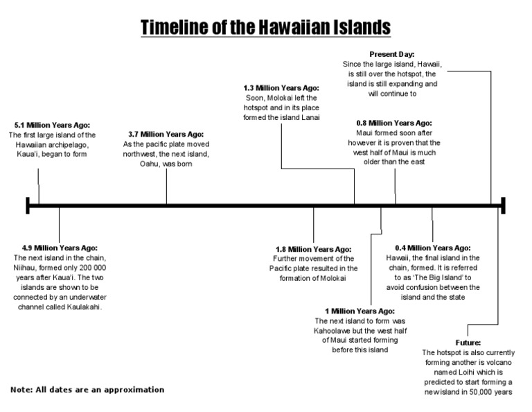 Hawaiian Islands Formation Timeline | PDF