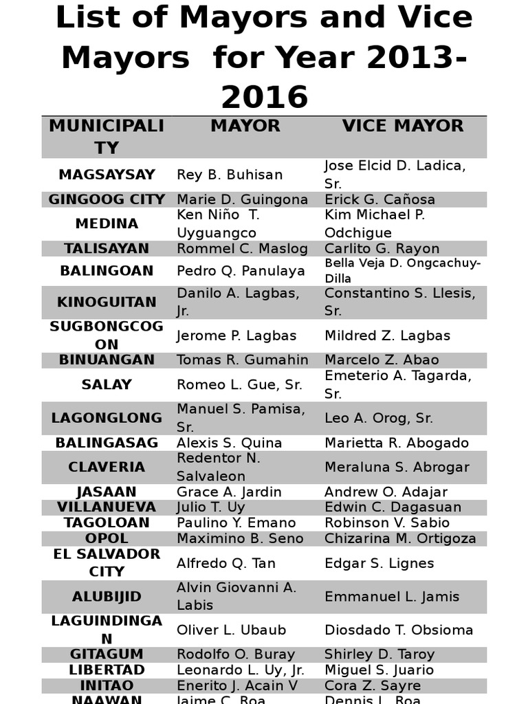 List of Mayors and Vice Mayors | PDF