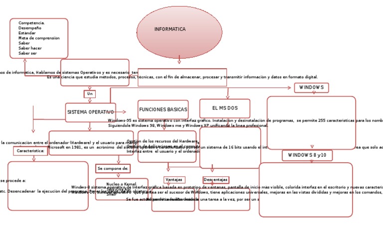 Mapa Conceptual- Informatica