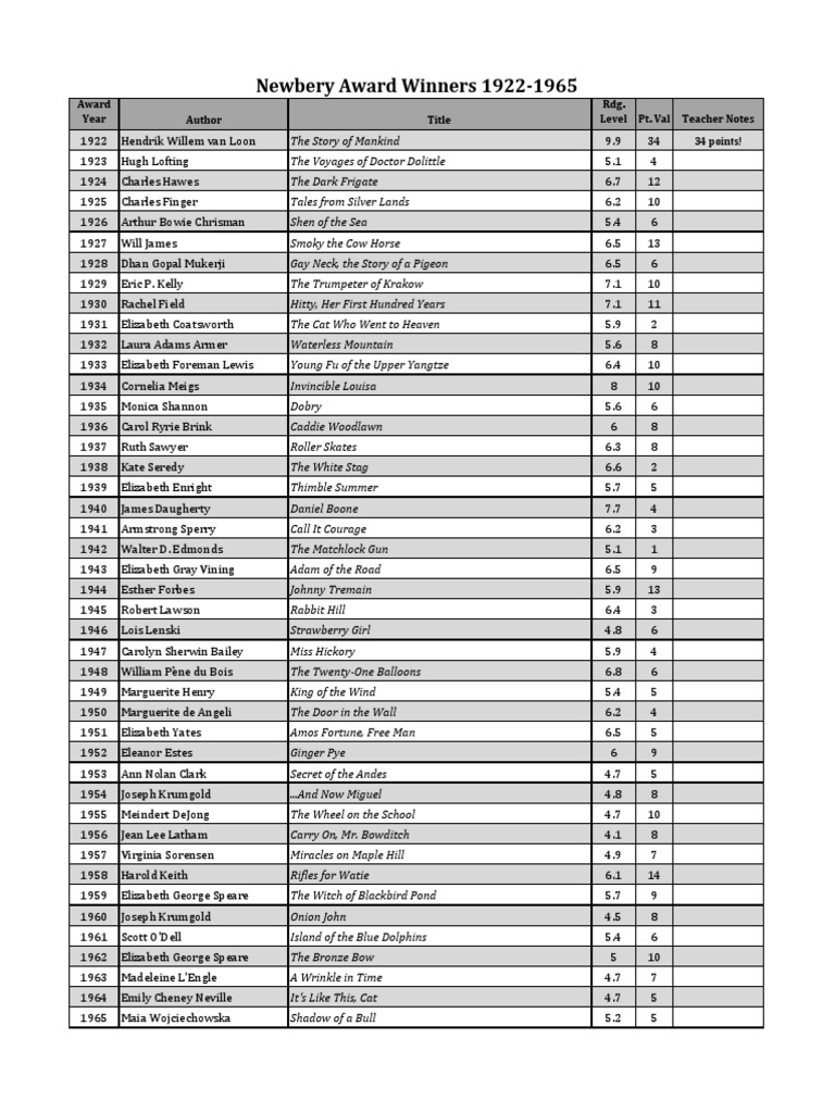 Newbery Award Winners 1922-1965: Award Year Author Title Rdg. Level Pt ...